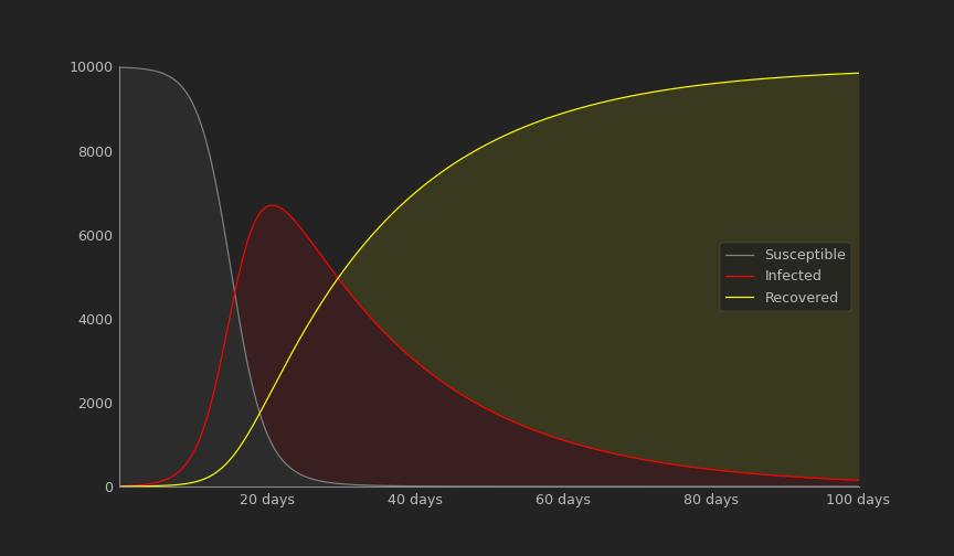 Modeling an epidemic. · Ricardo
