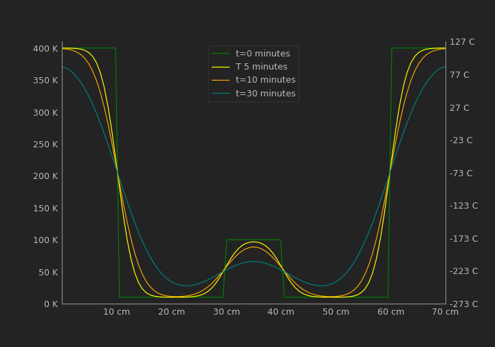 Solving the heat equation in 1D. · Ricardo