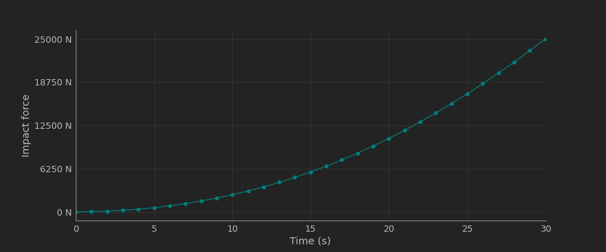Optimization of a snow ball problem. · Ricardo